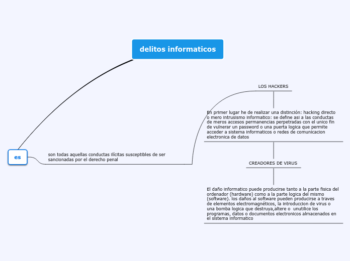 delitos informaticos - Mind Map